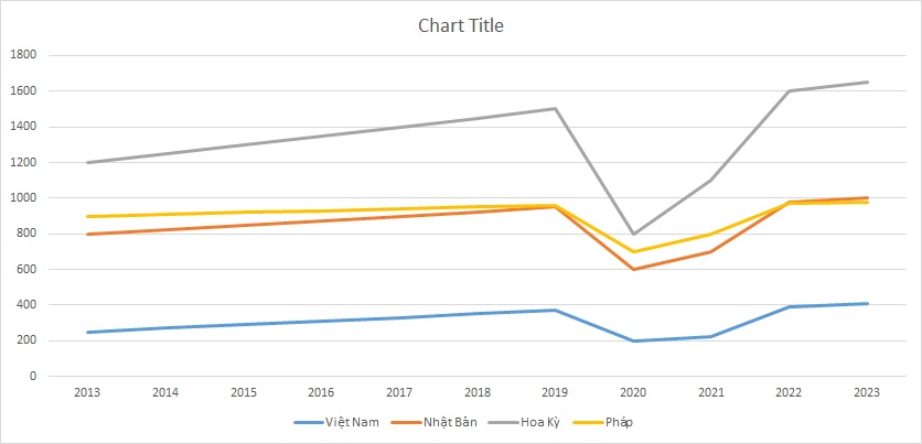IELTS Writing Task 1 Line Graph: Cultural Events