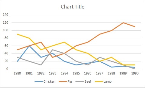 IELTS Writing Task 1 Line Graph: Meat