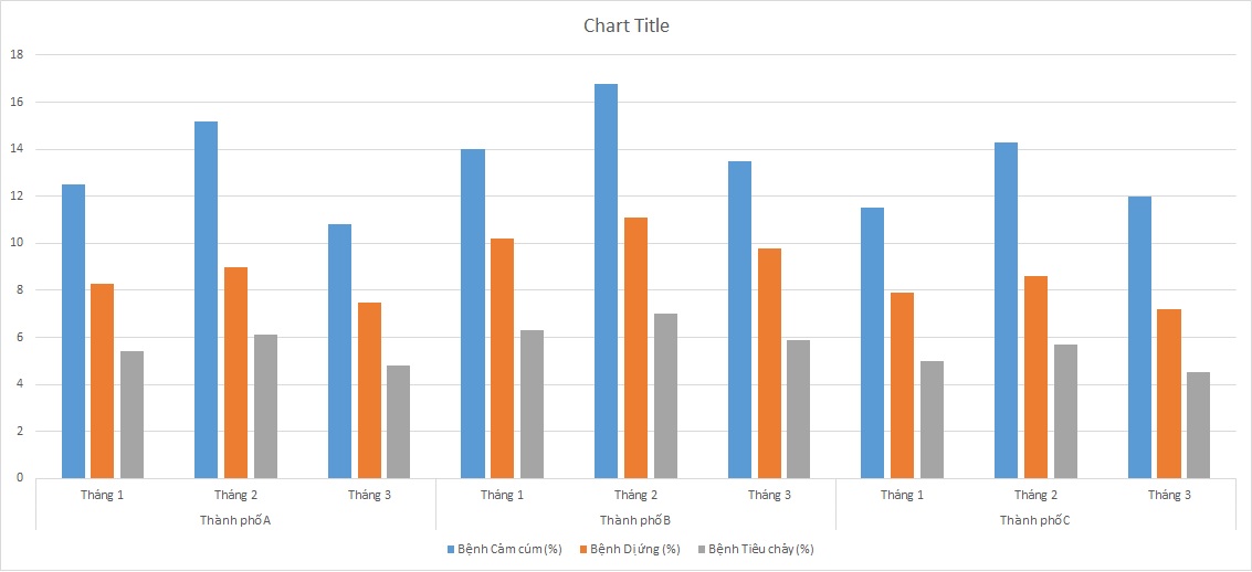 IELTS Writing Task 1 Bar Chart: Illness Rates