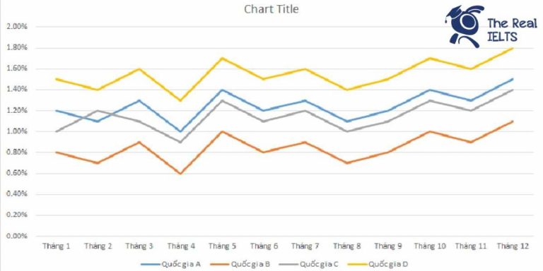 IELTS Writing Task 1 Line Graph: Bank Credit
