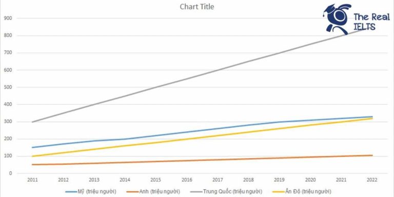 IELTS Writing Task 1 Line Graph: Social Media